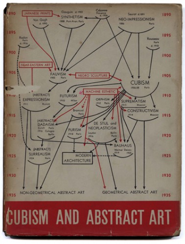 Modernism101.com | Barr, Alfred H., Jr.: CUBISM AND ABSTRACT ART. New ...